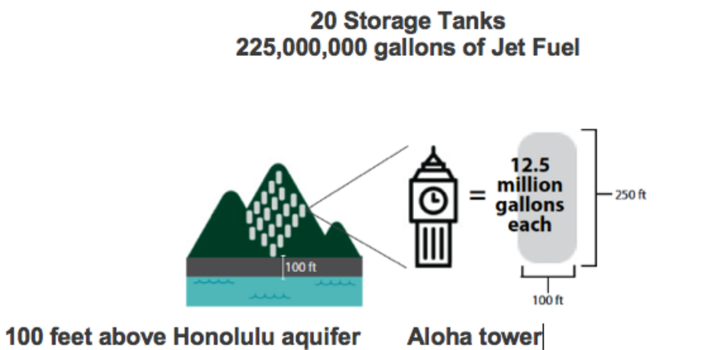 Shut Down Massive Red Hill Jet Fuel Tanks NOW, Not in One Year ...