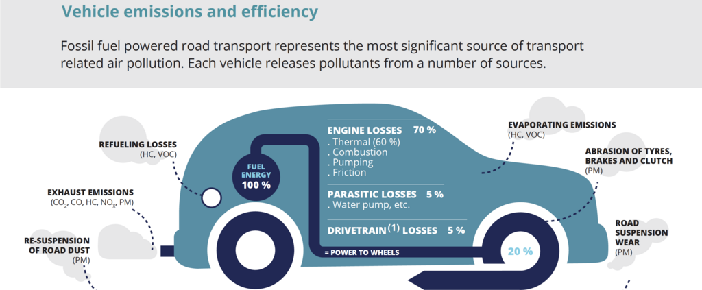 Prevent CO2 emissions from vehicles | Uplift