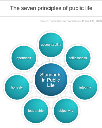 Ask David Cameron if he believes he upholds the 7 Principles of Public ...